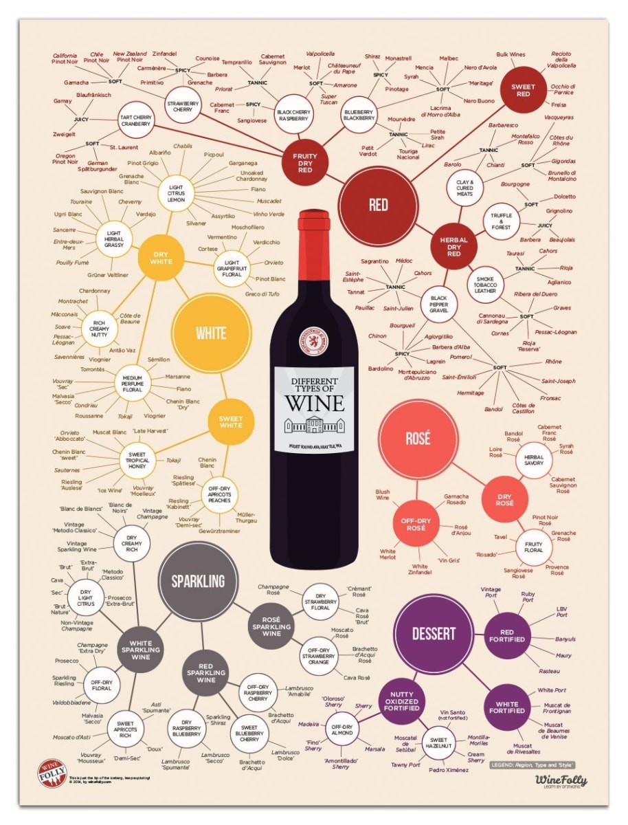 wine colour chart poster